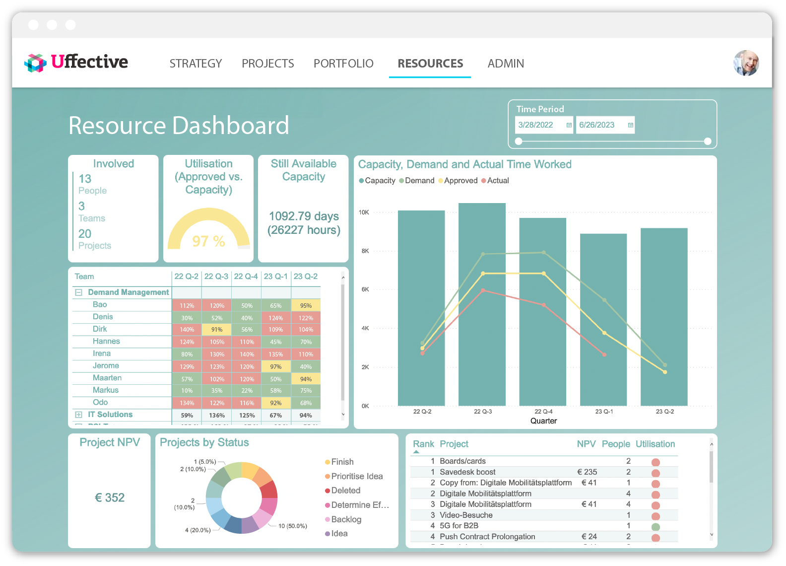 Capacity & Resource Management – Uffective